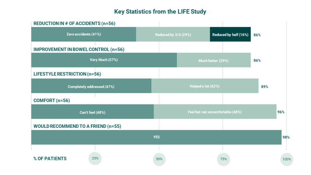 Eclipse™ System for Bowel Control for the Treatment of Fecal ...